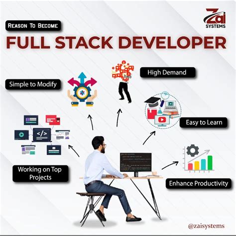 Development Developers Fullstackdeveloper Fullstack Fullstackdevelopment