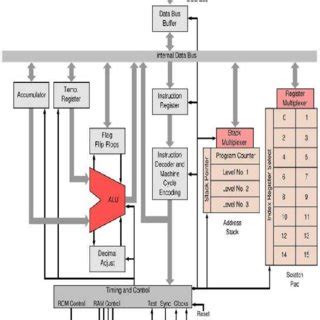 PDF FPGA Implementation Of A 64 Bit RISC Processor Using VHDL