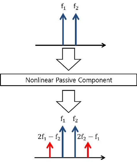Figure 1 From Modeling Of Passive Intermodulation Distortion Using The Neural Networks And The