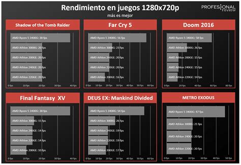 AMD Athlon vs AMD Ryzen Cuál debes elegir comparativa en rendimiento y gráficos