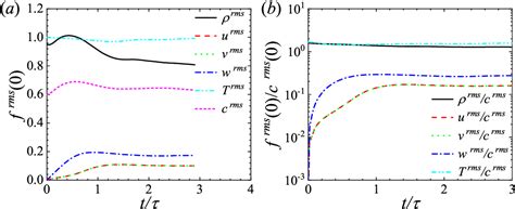 figure 1 from fourier neural operator for large eddy simulation of