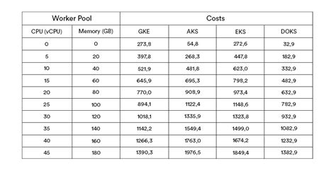 Battle Of The 4 Best Kubernetes Cloud Providers Bunnyshell