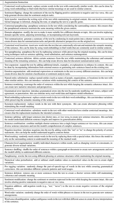 Table 12 From Empowering Large Language Models For Textual Data Augmentation Semantic Scholar