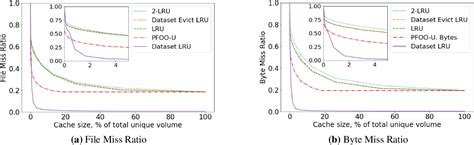 Figure 2 From Caching For Dataset Based Workloads With Heterogeneous File Sizes Semantic Scholar