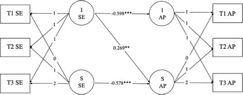 Lgm Of Self Esteem And Academic Procrastination Note Lgm Latent