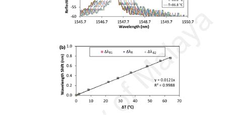 9 A Reflection Spectra Of The Proposed Sensor At Different Download Scientific Diagram