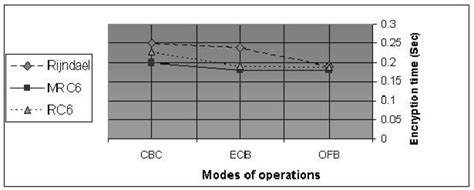 The Time In Sec Of Encryption Of Girlsbmp By All Ciphers With The