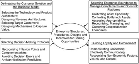 Pdf Explicating Dynamic Capabilities The Nature And Microfoundations