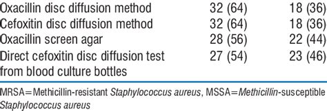 Frequency Of Methicillin Sensitive And Resistant Strains Of Download Scientific Diagram