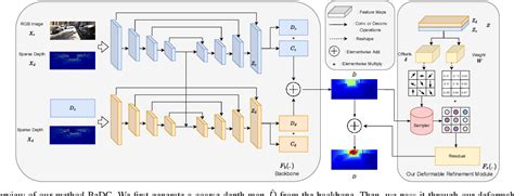 Revisiting Deformable Convolution For Depth Completion Paper And Code