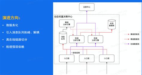 架构初探 青训营笔记 架构初探 青训营笔记 这是我参与「第五届青训营 」笔记创作活动的第9天 什 掘金