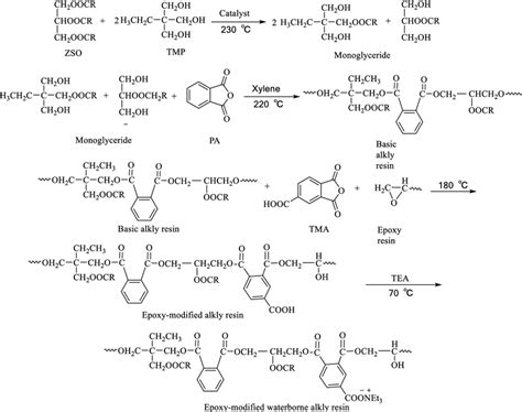 Waterborne Alkyds At Joel Flynn Blog