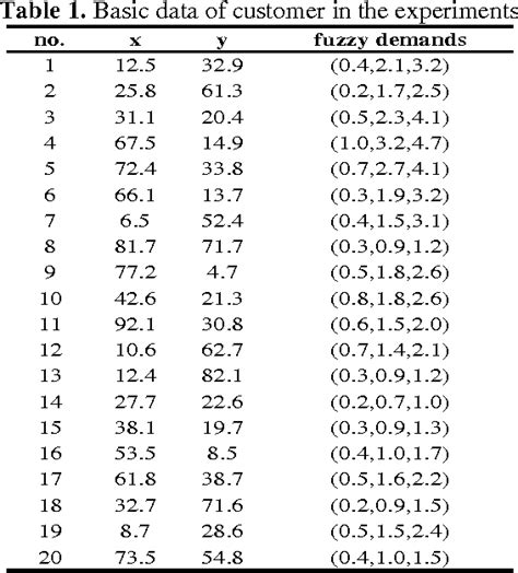 Table 1 From A Particle Swarm Optimization To Vehicle Routing Problem