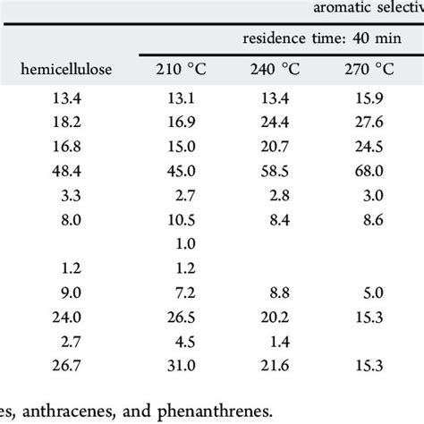 Effect Of The Torrefaction Temperature And Residence Time On Aromatic Download Table