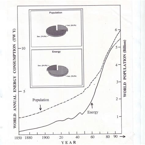 Global Energy Consumption Pattern Sourcegtz Gmbh Corporate