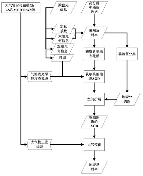 High Resolution Remote Sensing Data Atmospheric Correction Method Eureka Patsnap Develop