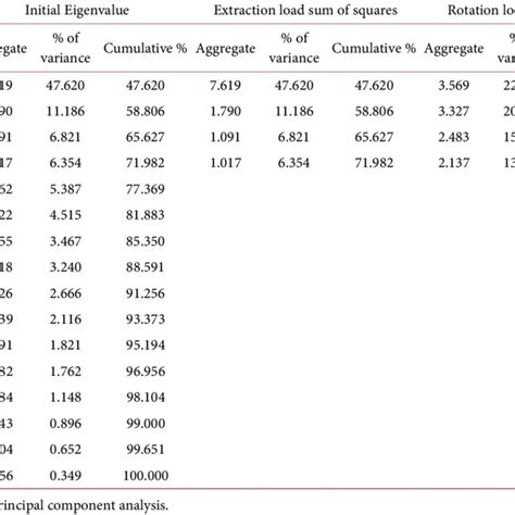Rotated Composition Matrix Table Download Scientific Diagram