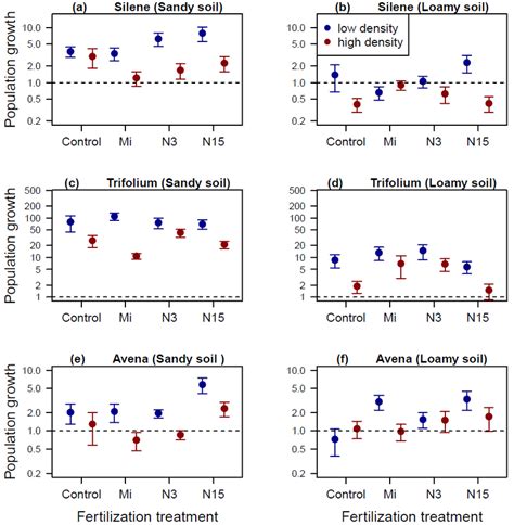 The Effects Of Fertilization Treatments And Sowing Density On The Download Scientific Diagram