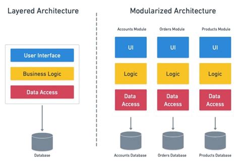 Modular Monolithic Architecture Future Formative Technology