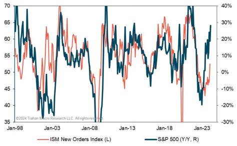 The Macro Institute On Linkedin Another Macro Monday Newsletter Release Was Sent Out To Nearly