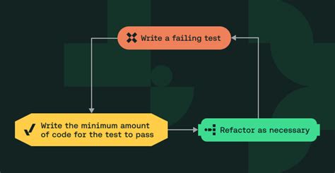 Bdd Vs Tdd Whats The Difference