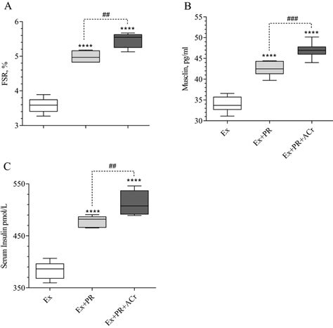 The Effect Of Supplementation With Pea Rice Pr Plus Download Scientific Diagram