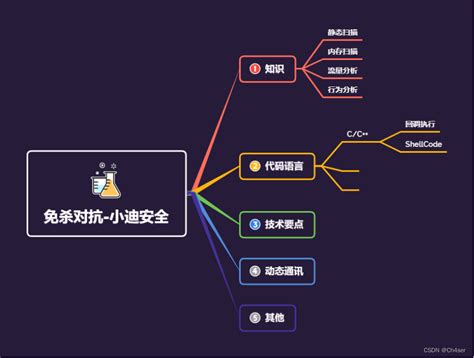 第109天：免杀对抗 powershelland混淆and分离加载and特征修改andexe生成and填充替换 powershell混淆免杀 csdn博客