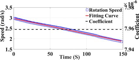Rotational Data Analysis Of Module No 1 With 60 Pieces Of Tape Download Scientific Diagram