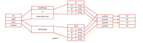 Go Sync Map原理 彭诗亮的博客