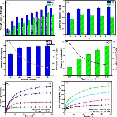 Effect Of Bead Composition A Ph B Adsorbent Dose C D And