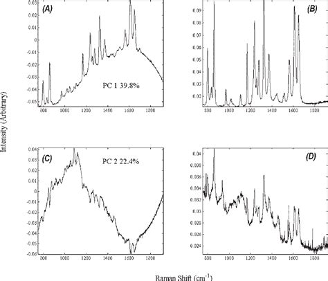 Figure 1 From Qualitative Analysis Using Raman Spectroscopy And Chemometrics A Comprehensive