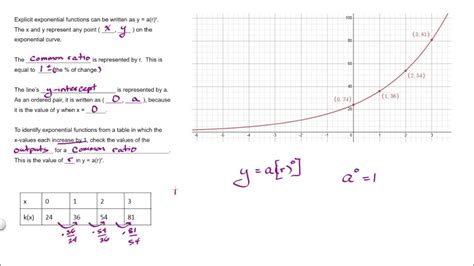 Explicit Exponential Function Rules From Tables Youtube