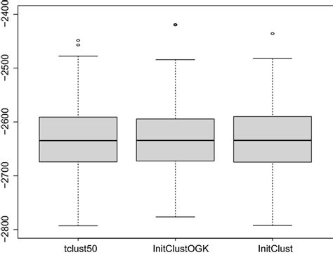 Distribution Of Weighted Likelihood Values At Convergence When The WEM Download Scientific