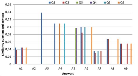 Computation Of Similarity Of Answers With Questions Pondered By Context Download Scientific