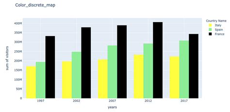 Histograms With Plotly Express Complete Guide