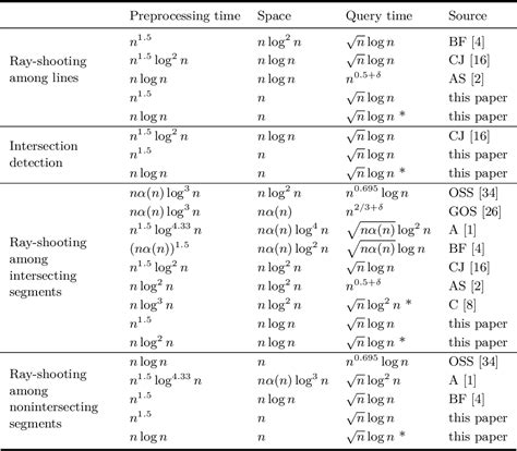 Table 1 From Algorithms For Subpath Convex Hull Queries And Ray Shooting Among Segments