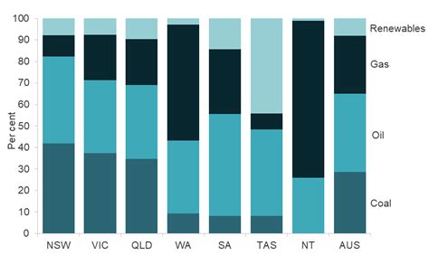 Australia Energy Mix Dorri Germana