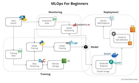 Machine Learning Operations Mlops For Beginners Towards Data Science