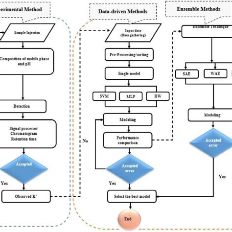 proposed flowchart of an experimental data driven method download
