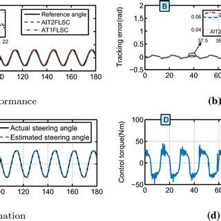Experimental Results Of Sine Curve Download Scientific Diagram