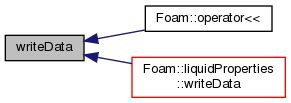 OpenFOAM ThermophysicalProperties Class Reference