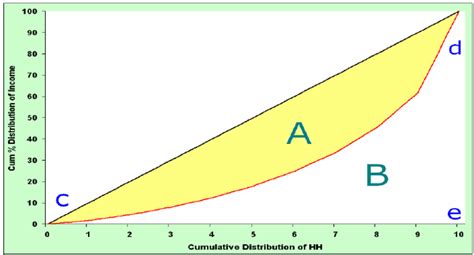 Gini Measure Of Inequality Download Scientific Diagram
