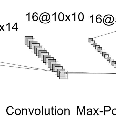 The First Convolutional Neural Network Architecture Lenet As Download Scientific Diagram