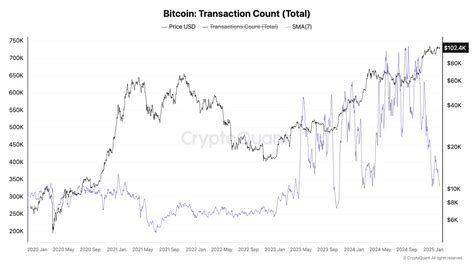 Bitcoin Network Activity Declined To 11 Months Low Leaving The Mempool Almost Empty
