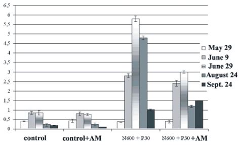 Total Number Of Polyphosphate Accumulating Bacteria In Ground Axis Y Download Scientific