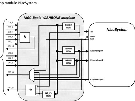NISC Basic WISHBONE Interface Download Scientific Diagram