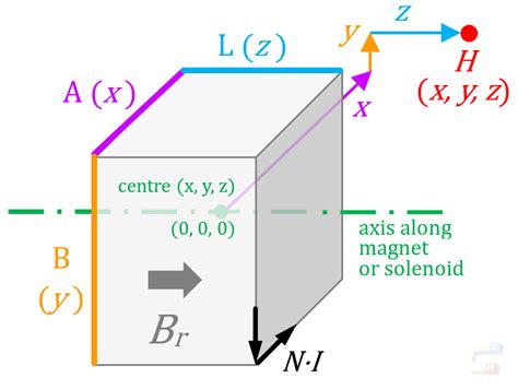Calculator Of Magnetic Field Of A Cuboid Magnet Or Rectangular Solenoid