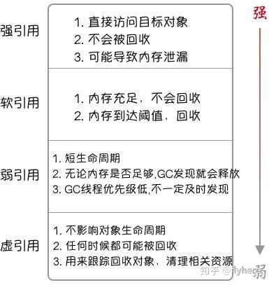 强软弱虚引用的区别和使用 知乎