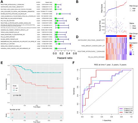 A Novel Classification Predicts Prognosis And Drug Sensitivity In Osteosarcoma Based On