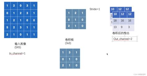 P18 神经网络专题——卷积层卷积padding Mode Csdn博客